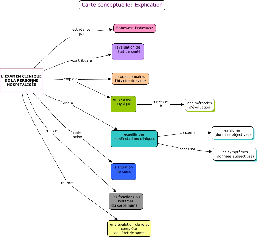 Carte conceptuelle - Explication 3